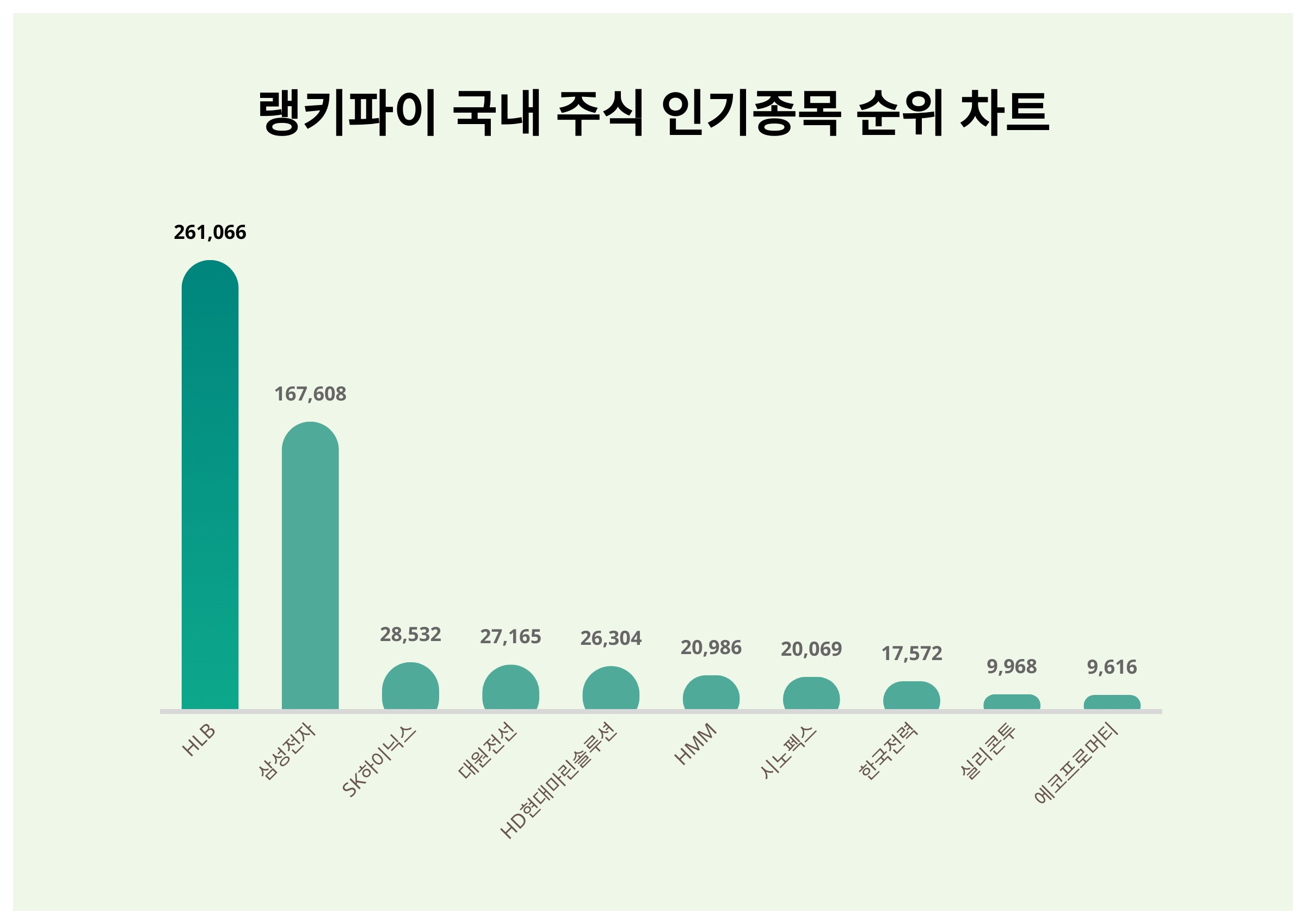 1위 HLB·2위 삼성전자·3위 SK하이닉스, 5월 3주차 랭키파이 국내 주식 인기종목 트렌드 순위